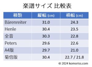 ピアノ楽譜のサイズを比較してみる – 私は何から出来ているのか？
